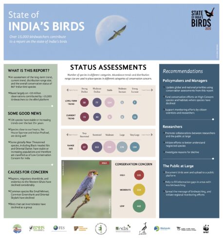 First comprehensive assessment of India's birds uses eBird data - eBird