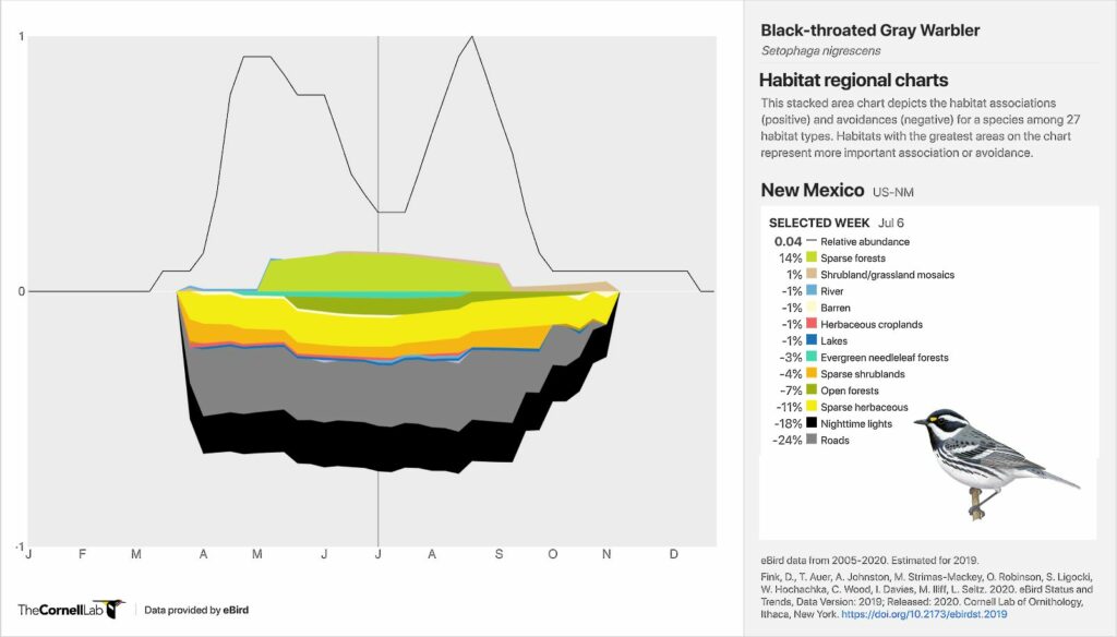 Habitat regional charts - eBird