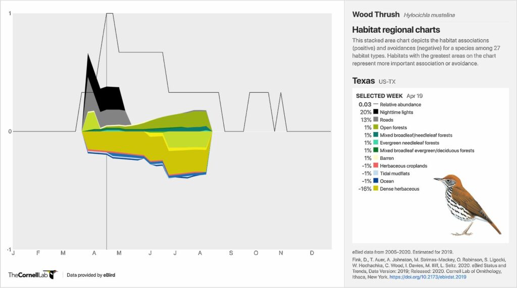 Habitat regional charts - eBird