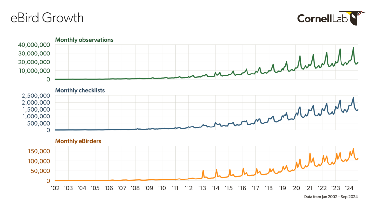 2024 Year in Review: eBird, Merlin, Macaulay Library, and Birds of the ...