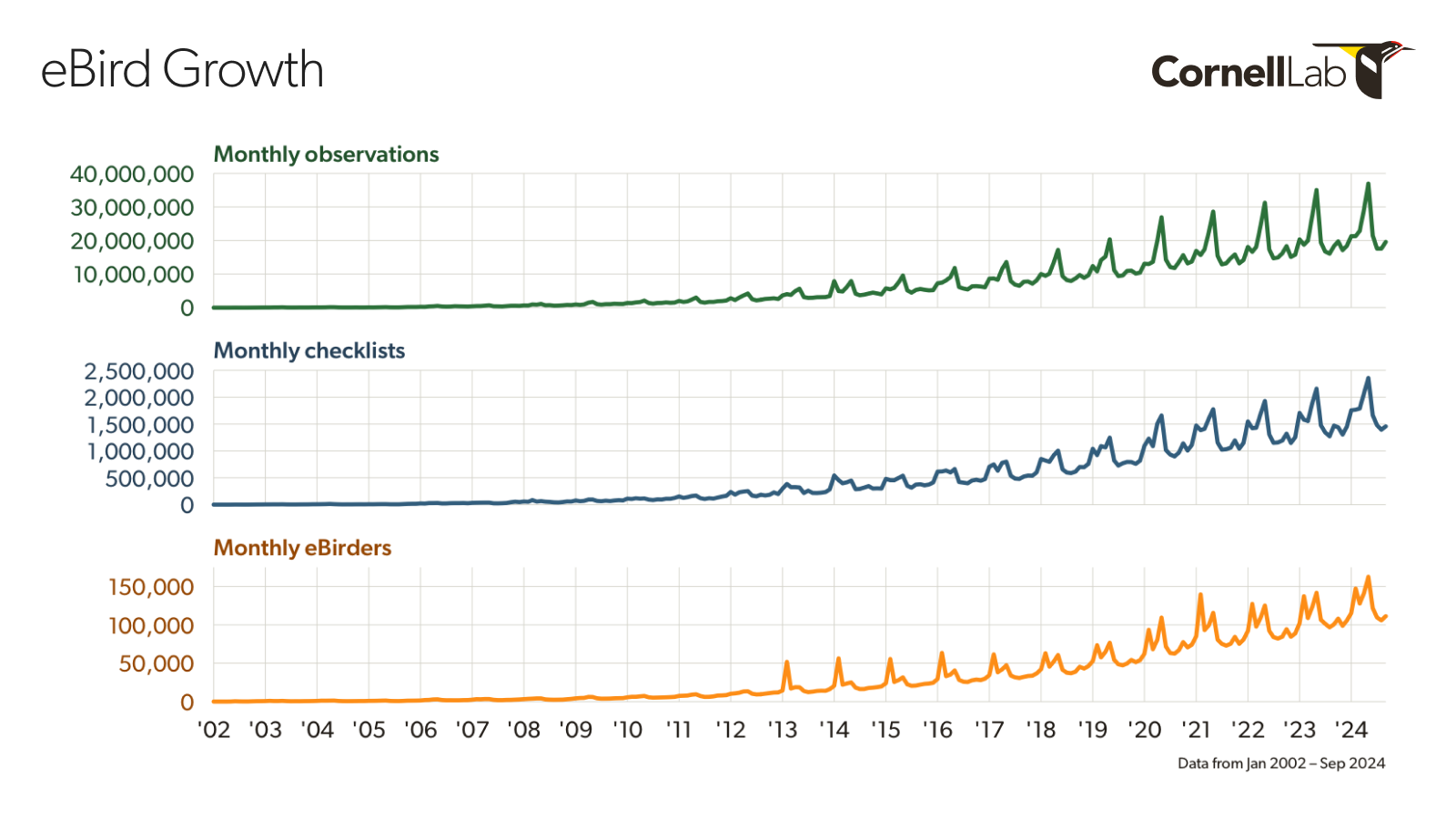 2024 Year in Review: eBird, Merlin, Macaulay Library, and Birds of the ...