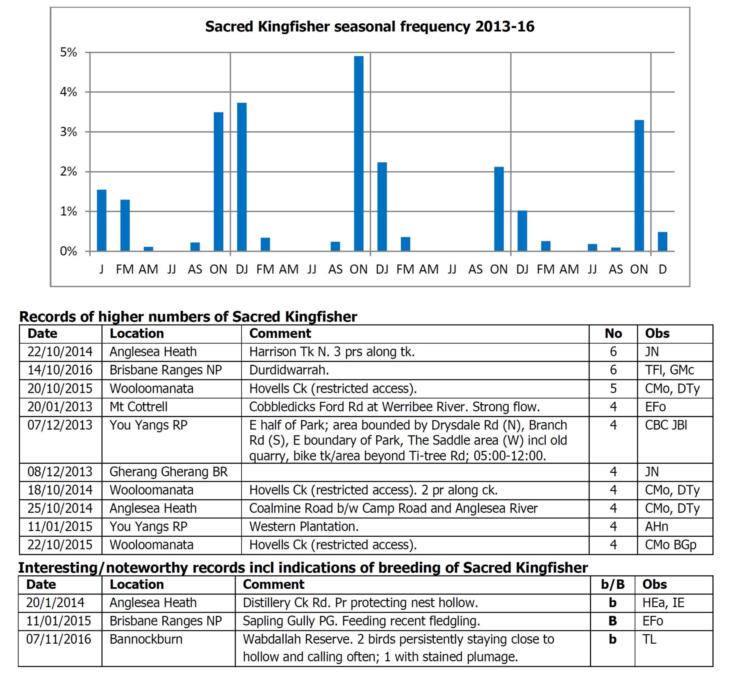 Geelong Bird Report 2013-2016: An example of using public bird records ...