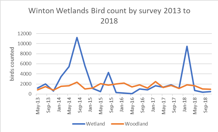 Winton Wetlands Bird Data Review 2013 to 2018 - eBird Australia
