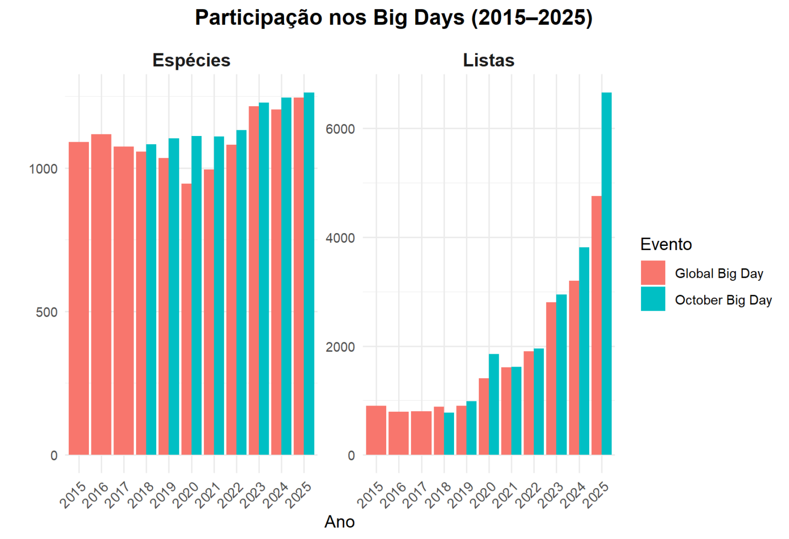 Resultados do October Big Day 2025 - eBird Brazil