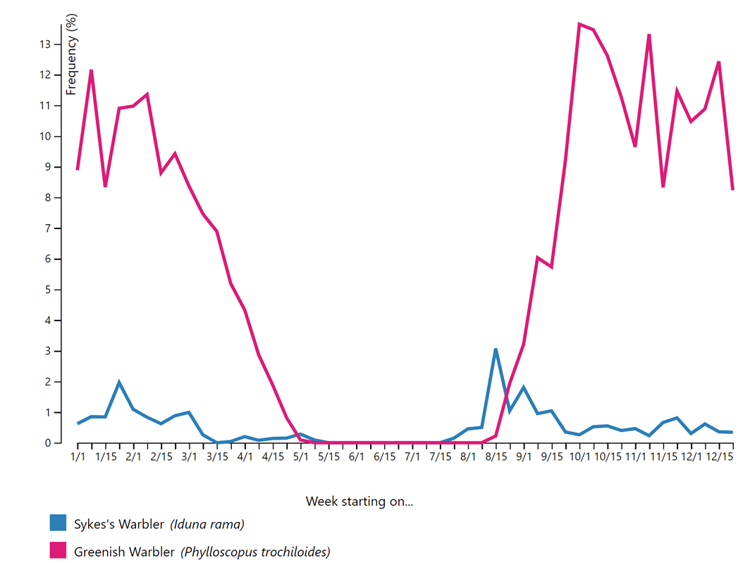 Whats on in August - eBird India