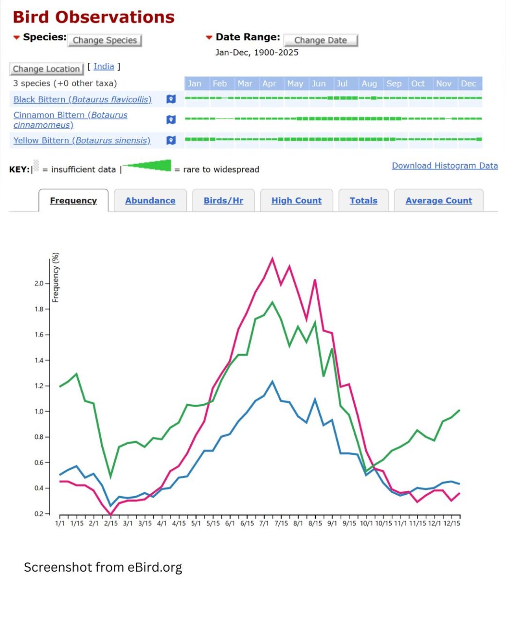 What's On in July - eBird India