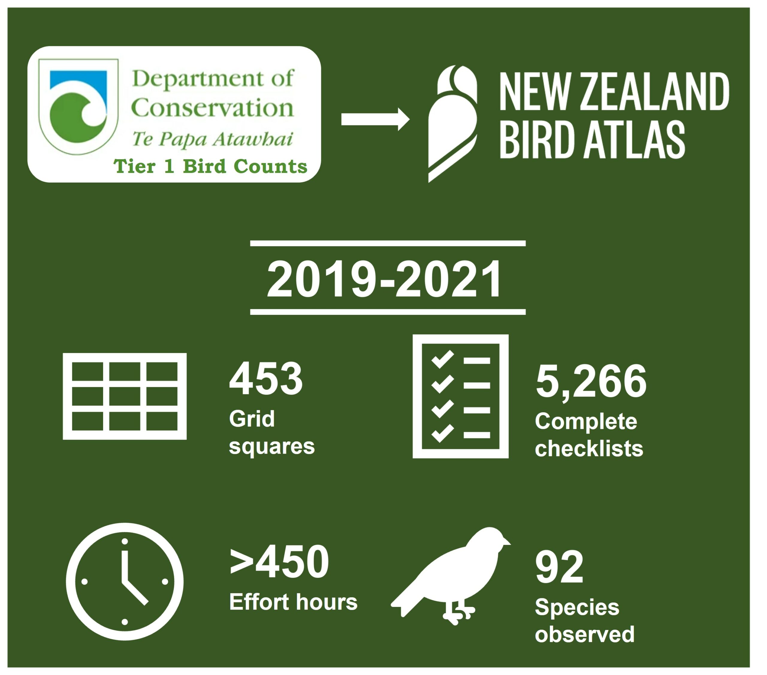 DOC Tier 1 counts bolster Atlas dataset - New Zealand Bird Atlas