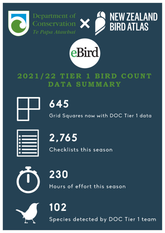 DOC Tier 1 2021/22 Season Counts Uploaded! - New Zealand Bird Atlas